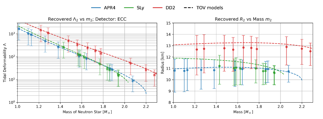 Constraining the Equation of State of Neutron Stars | Dubey - Vasudev
