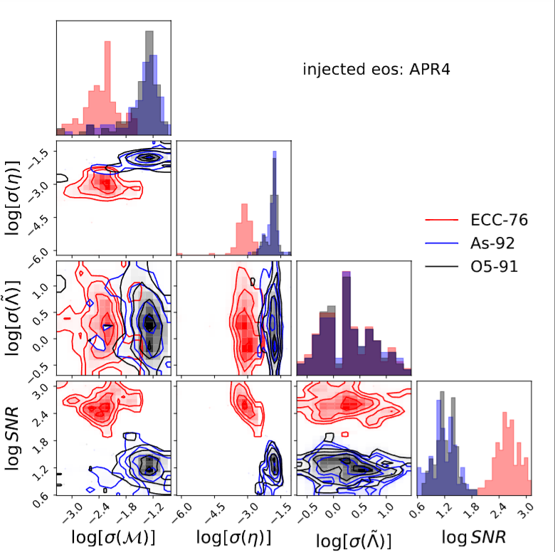 Constraining the Equation of State of Neutron Stars | Dubey - Vasudev